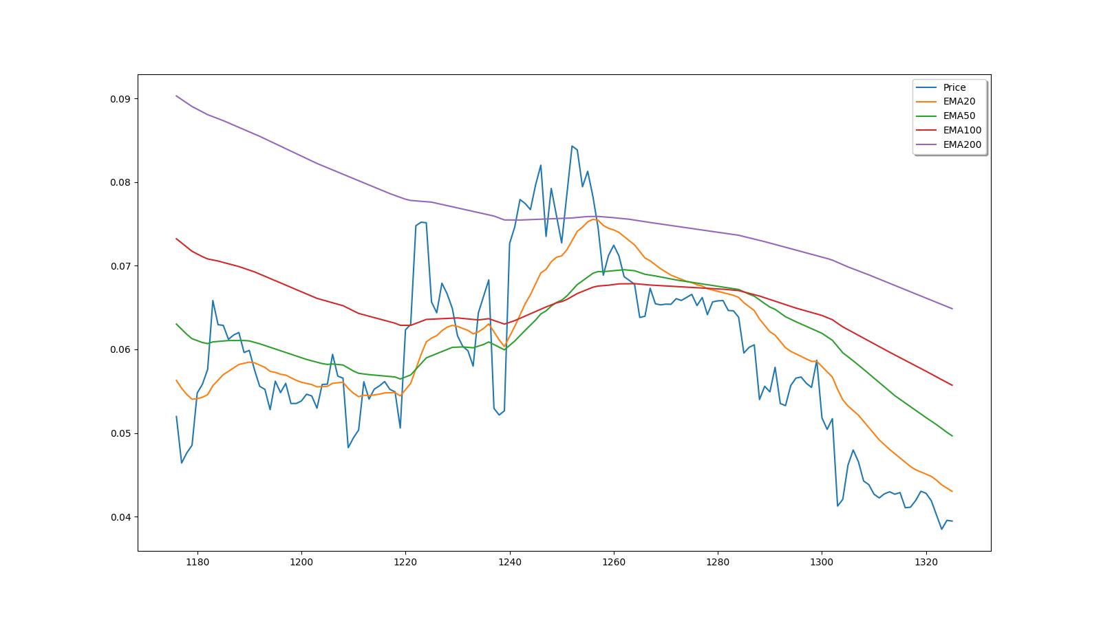 Vires Finance Exponential Moving Averages