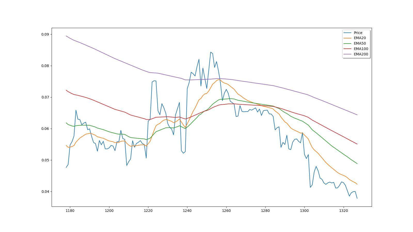 Vires Finance Exponential Moving Averages