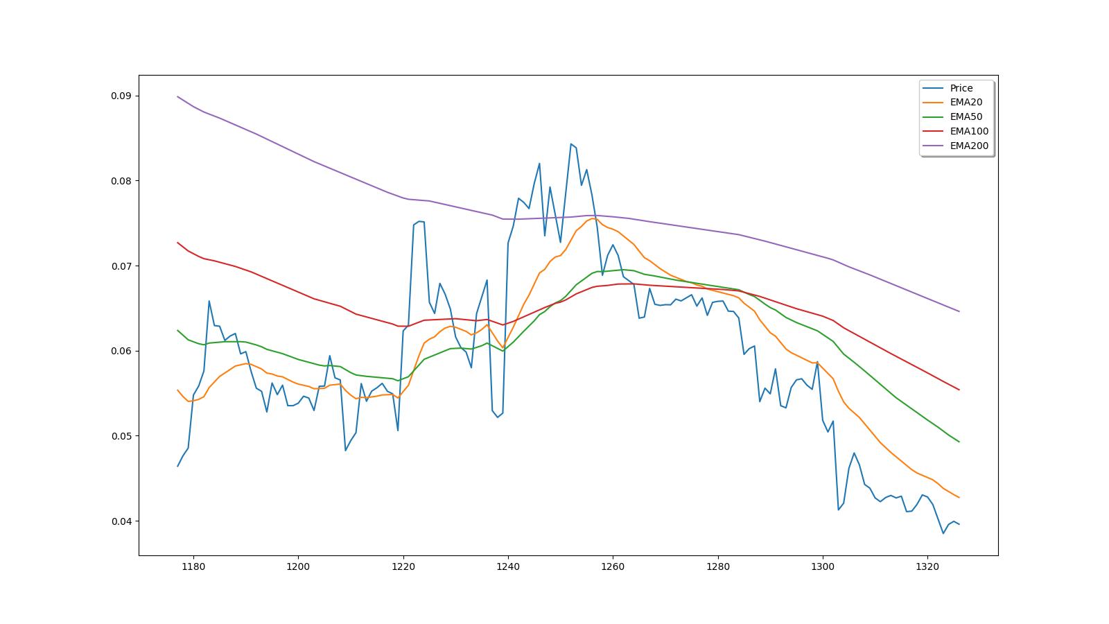 Vires Finance Exponential Moving Averages
