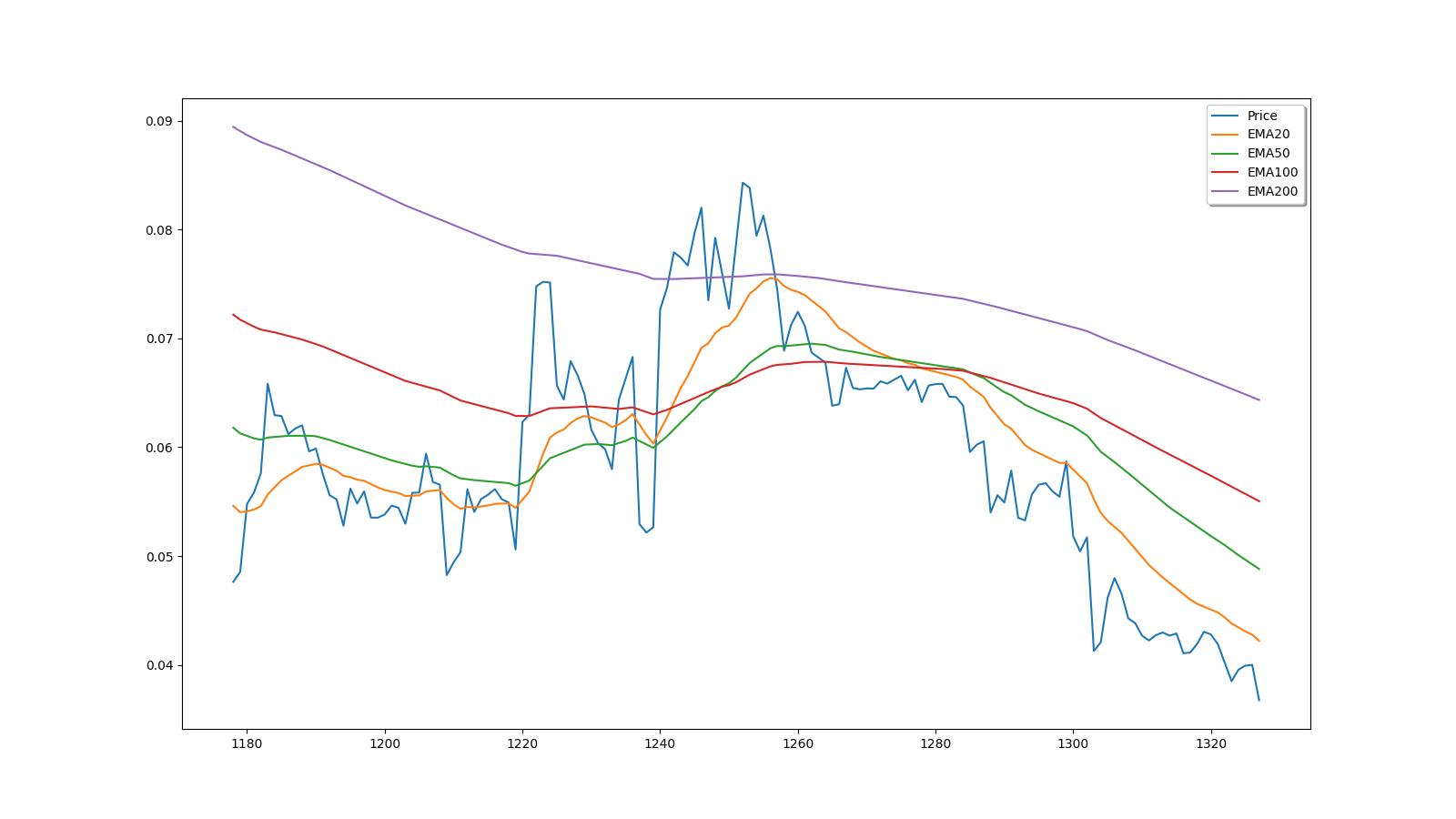 Vires Finance Exponential Moving Averages