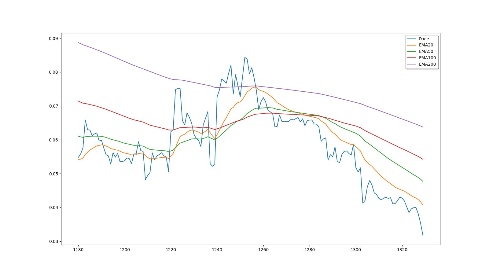 Vires Finance Exponential Moving Averages