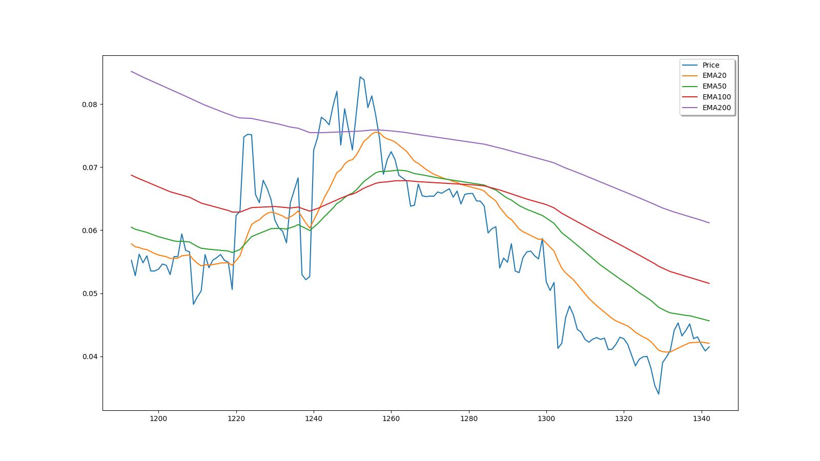 Vires Finance Exponential Moving Averages