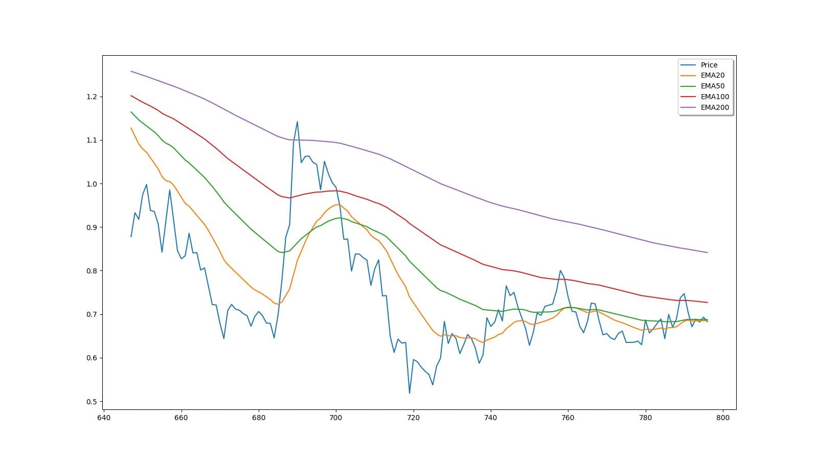 Virtual Protocol Exponential Moving Averages