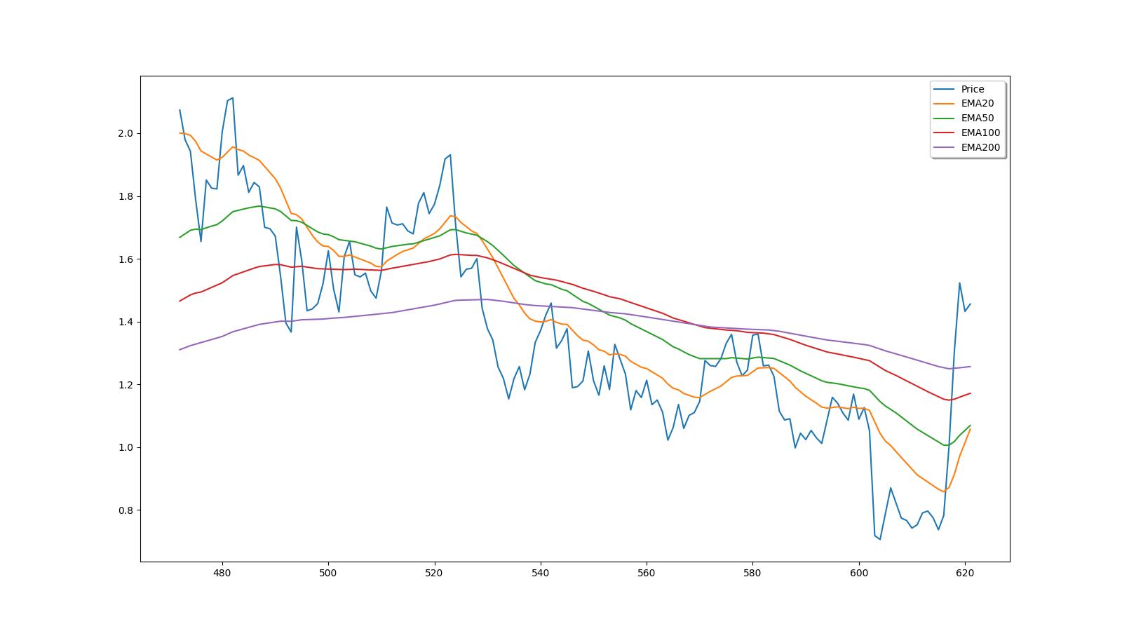 Virtual Protocol Exponential Moving Averages