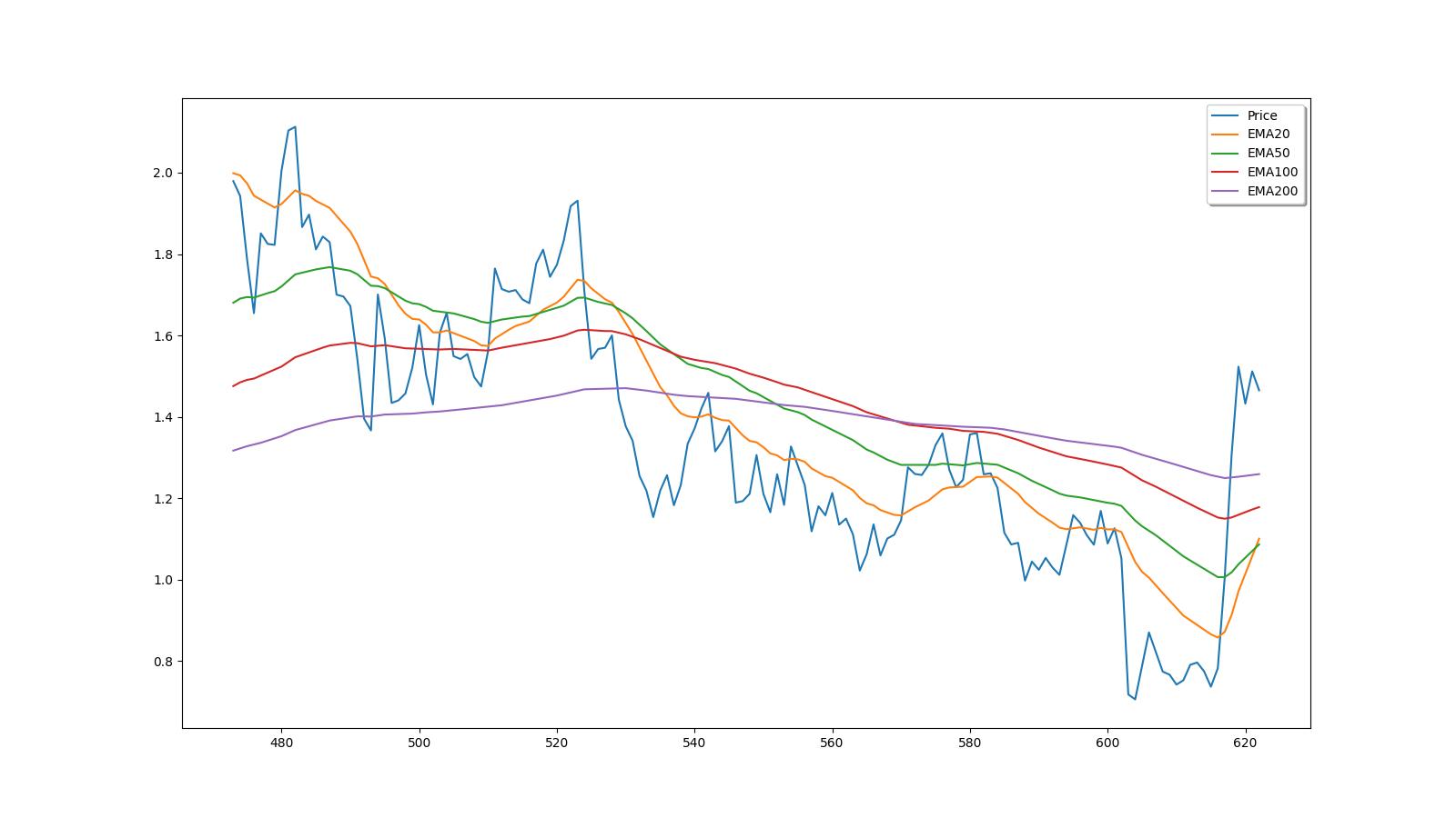 Virtual Protocol Exponential Moving Averages