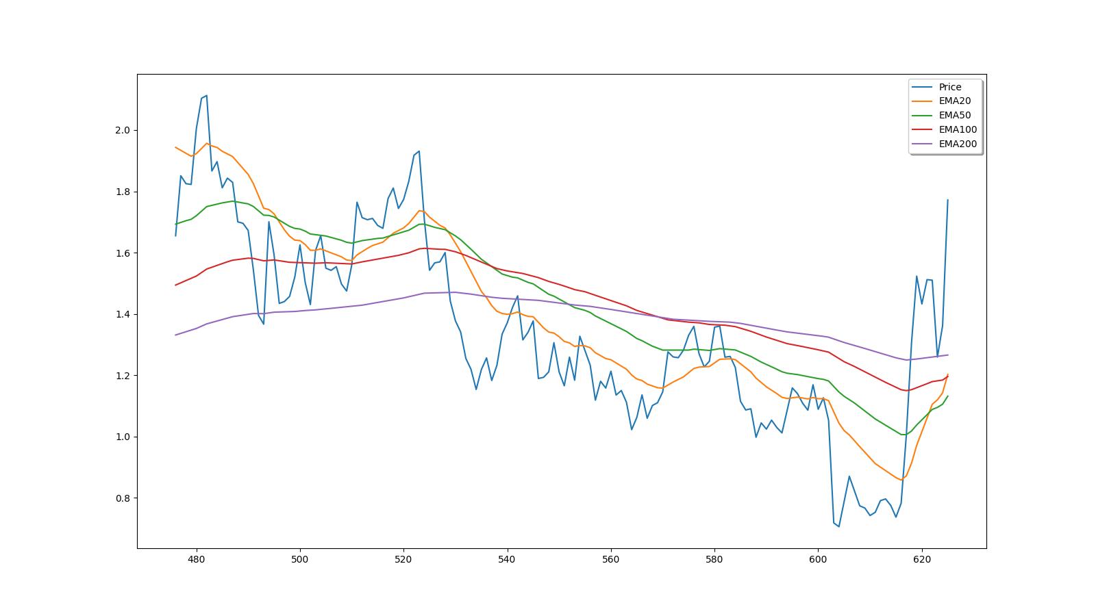 Virtual Protocol Exponential Moving Averages