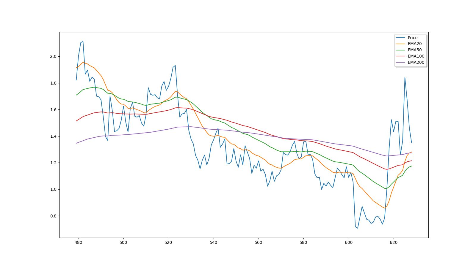 Virtual Protocol Exponential Moving Averages