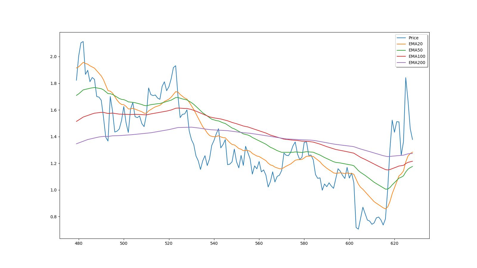 Virtual Protocol Exponential Moving Averages
