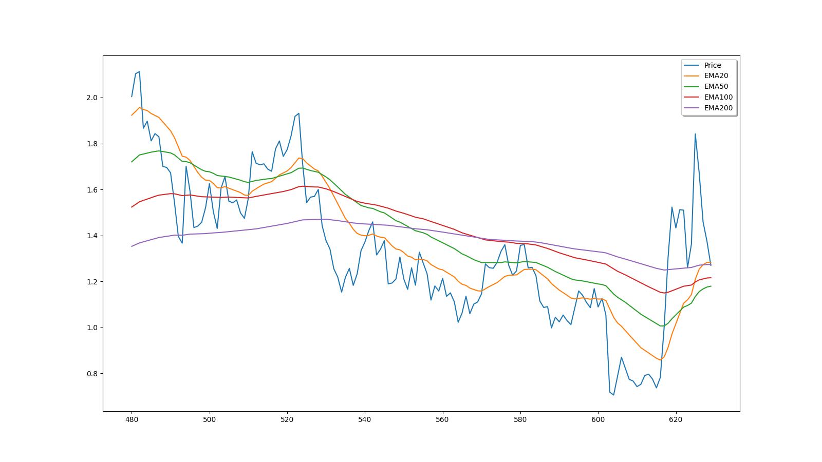 Virtual Protocol Exponential Moving Averages