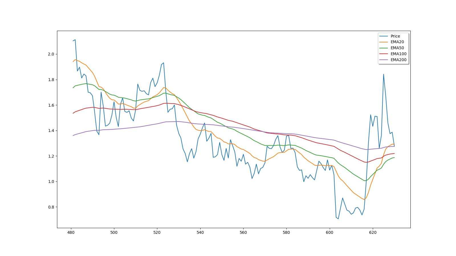 Virtual Protocol Exponential Moving Averages