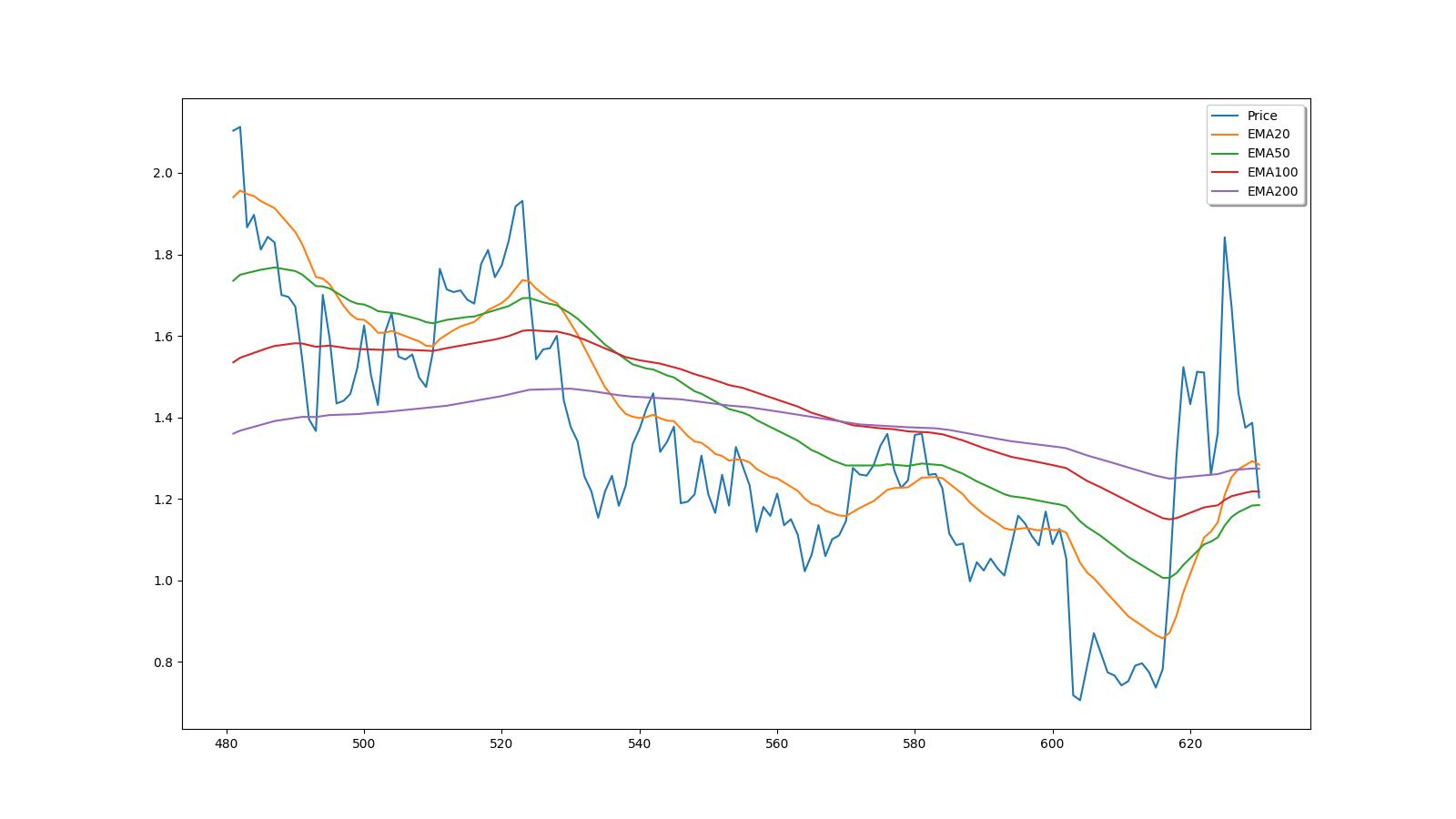 Virtual Protocol Exponential Moving Averages