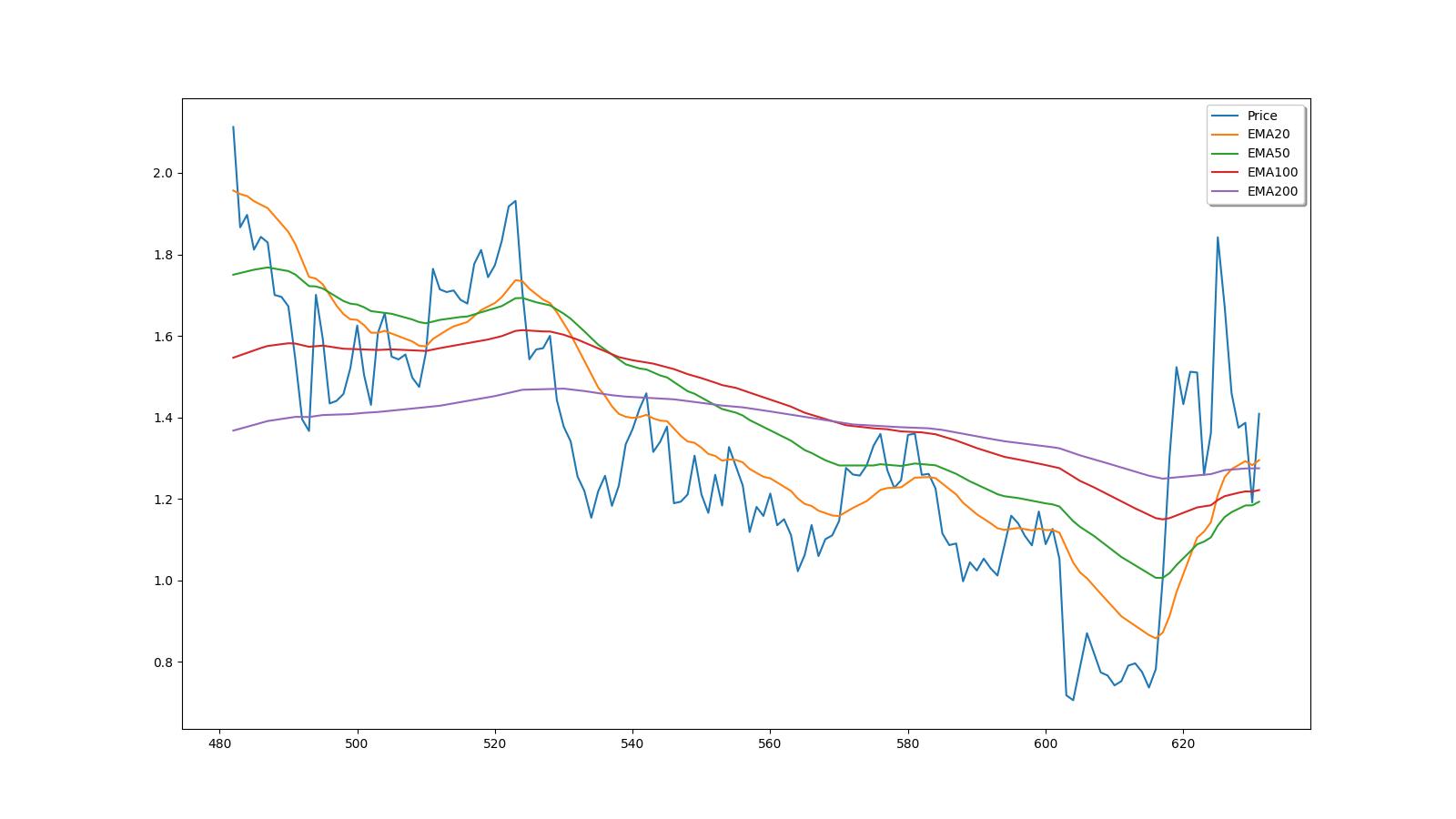 Virtual Protocol Exponential Moving Averages