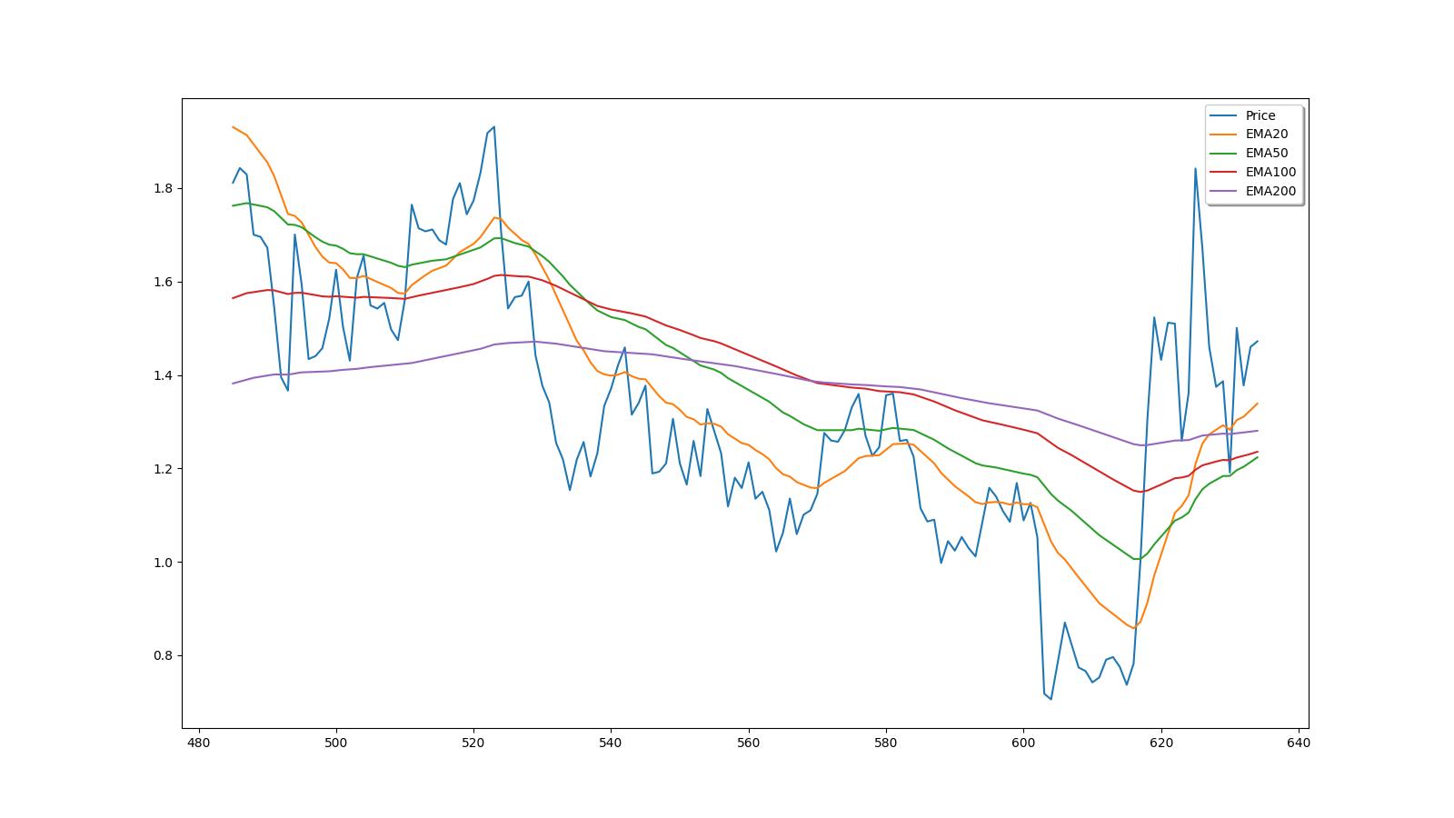 Virtual Protocol Exponential Moving Averages
