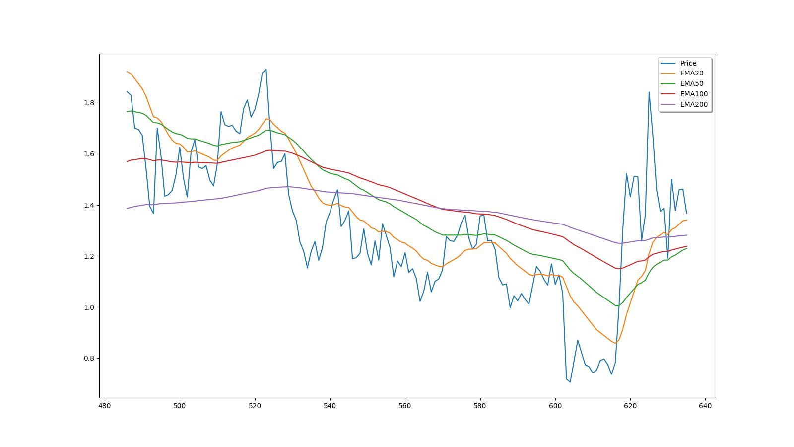 Virtual Protocol Exponential Moving Averages