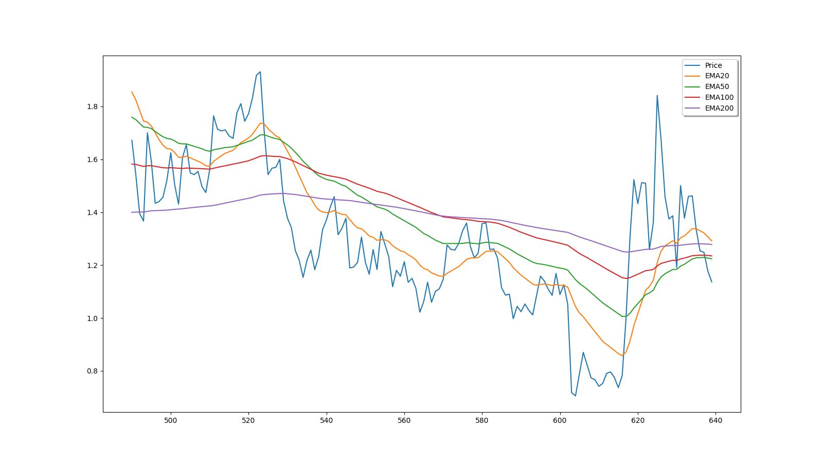 Virtual Protocol Exponential Moving Averages