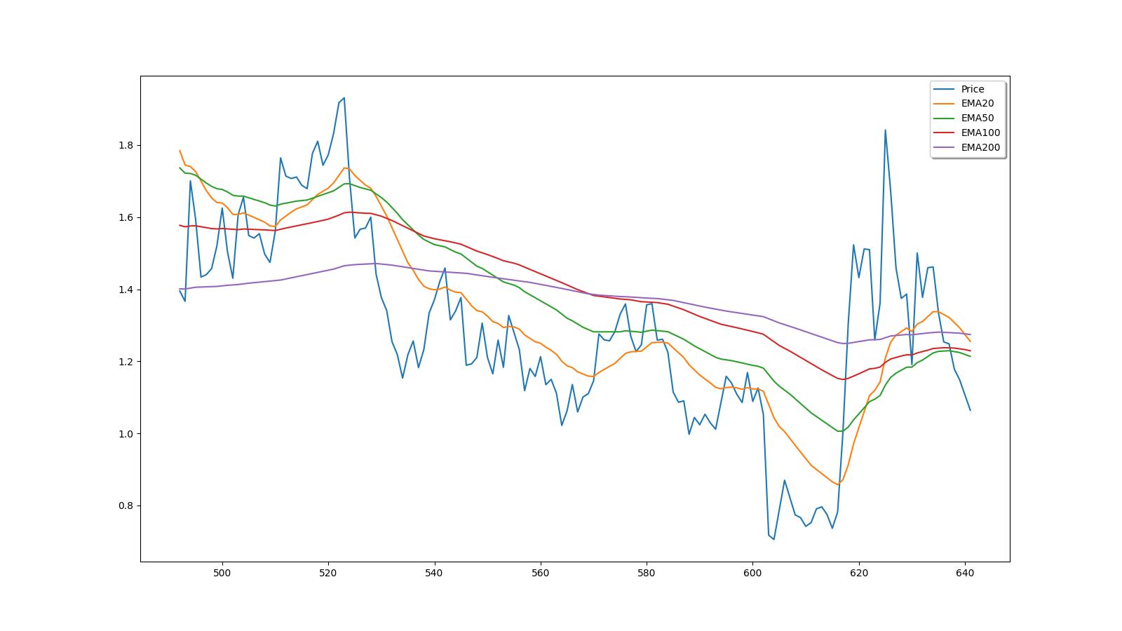 Virtual Protocol Exponential Moving Averages