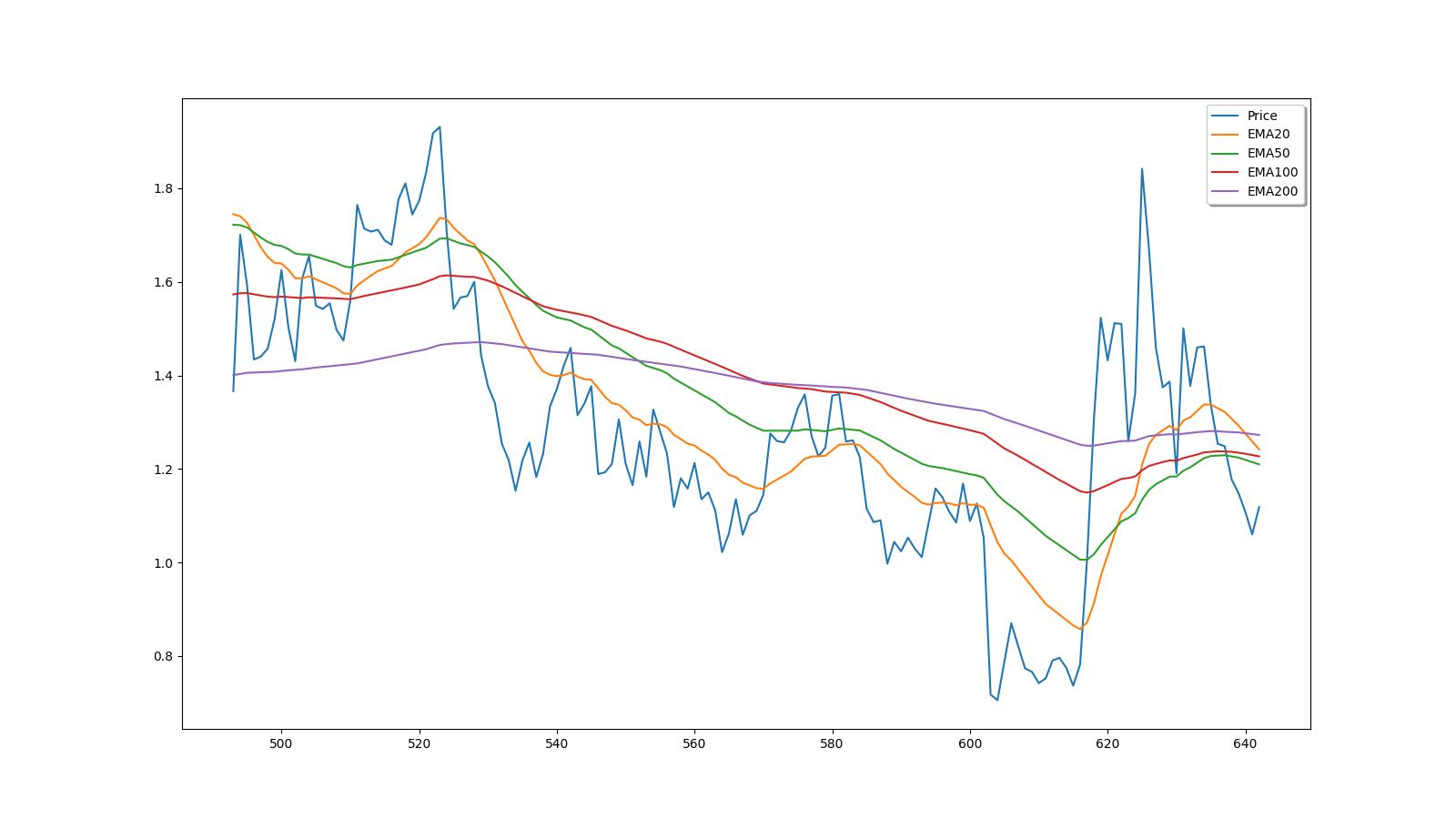 Virtual Protocol Exponential Moving Averages