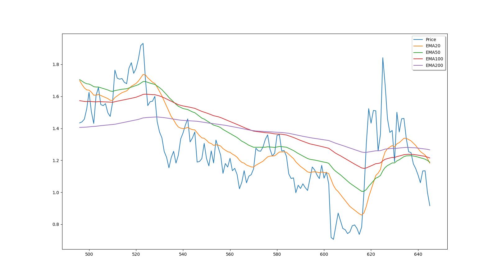 Virtual Protocol Exponential Moving Averages