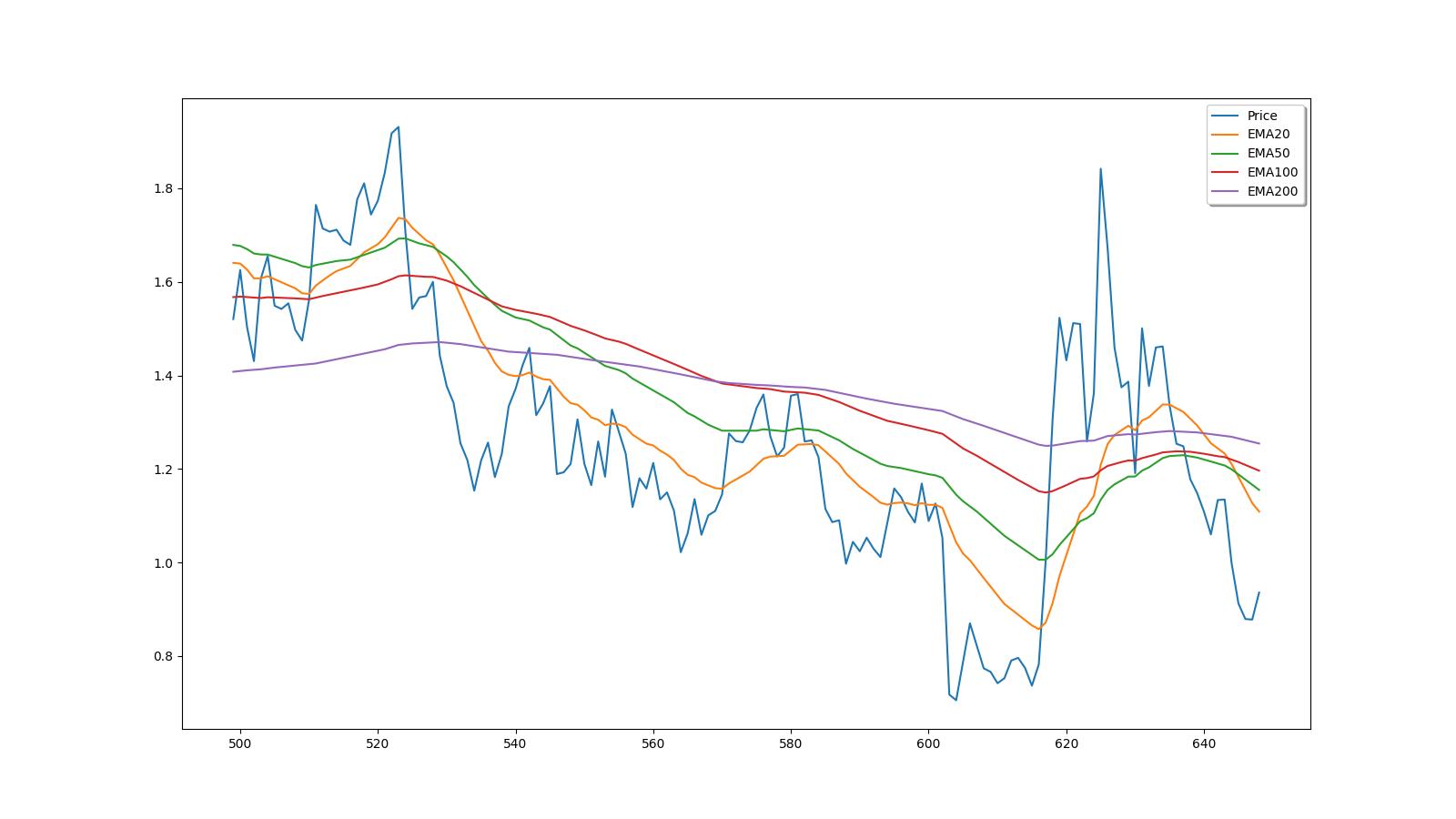 Virtual Protocol Exponential Moving Averages