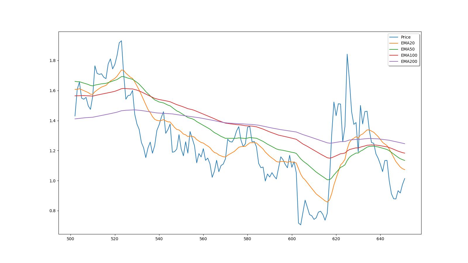Virtual Protocol Exponential Moving Averages
