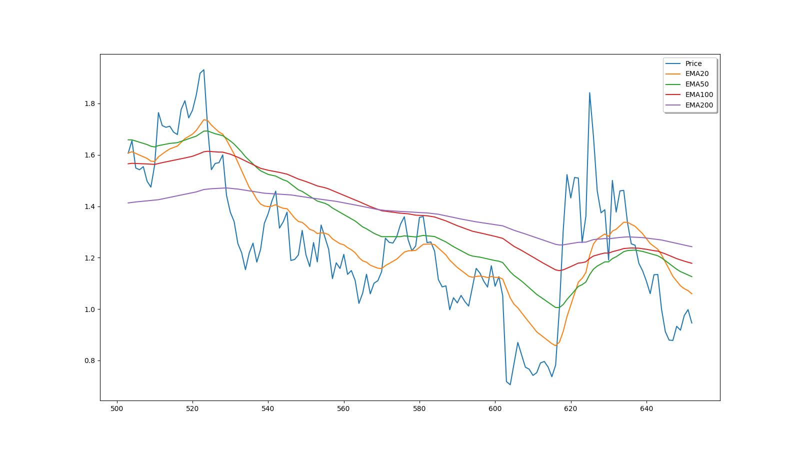 Virtual Protocol Exponential Moving Averages