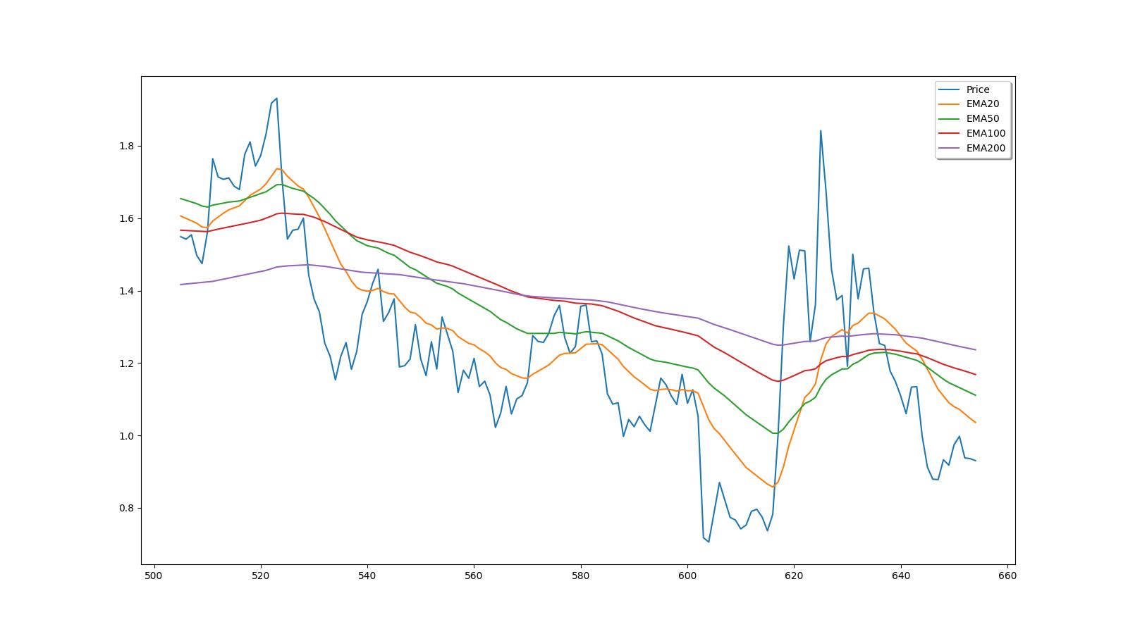 Virtual Protocol Exponential Moving Averages