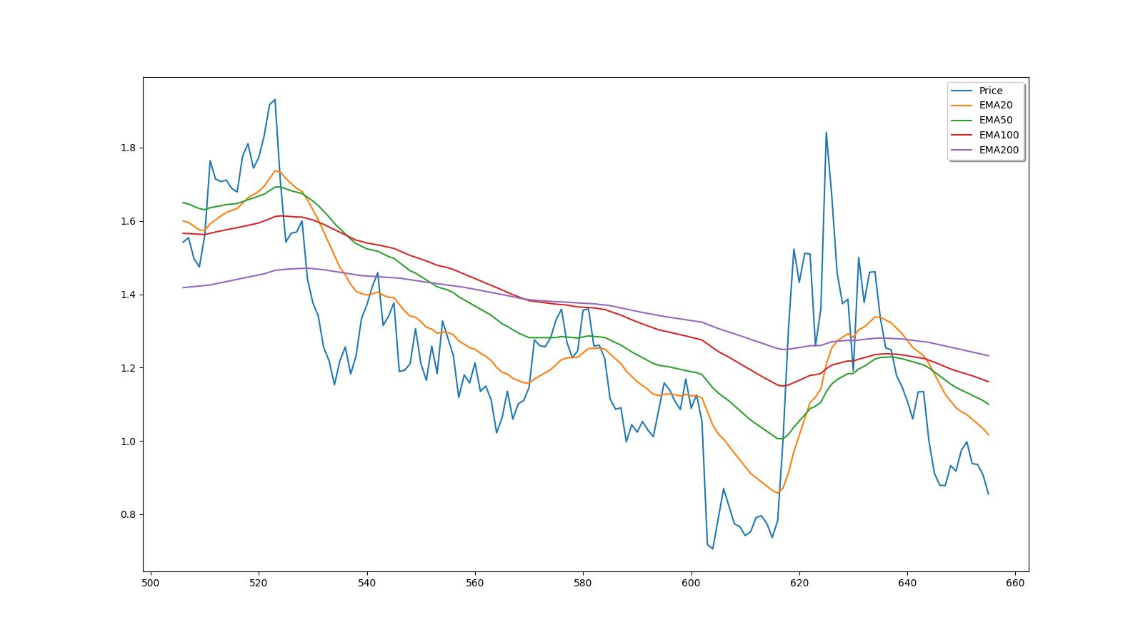 Virtual Protocol Exponential Moving Averages
