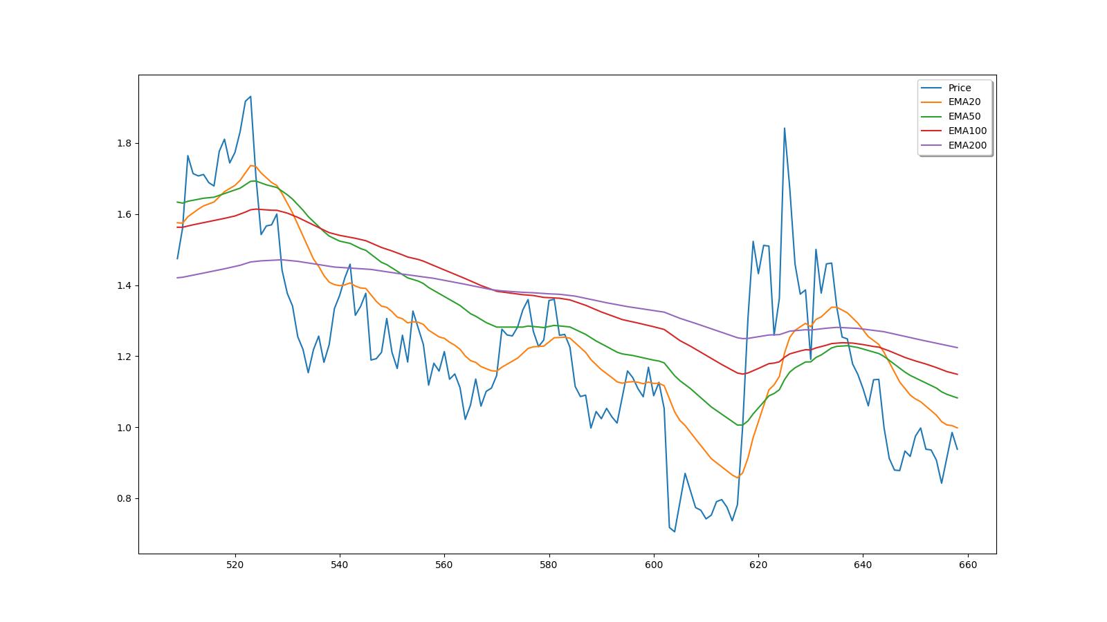 Virtual Protocol Exponential Moving Averages