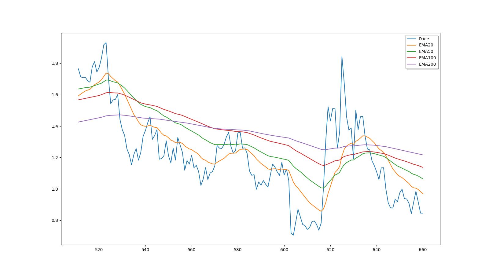 Virtual Protocol Exponential Moving Averages