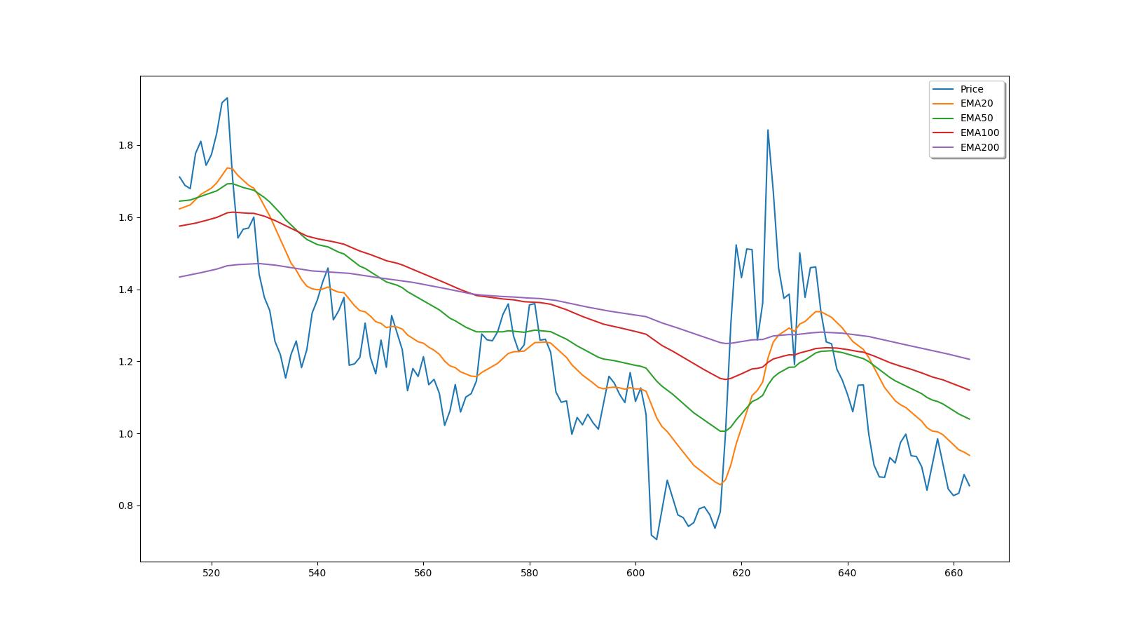 Virtual Protocol Exponential Moving Averages