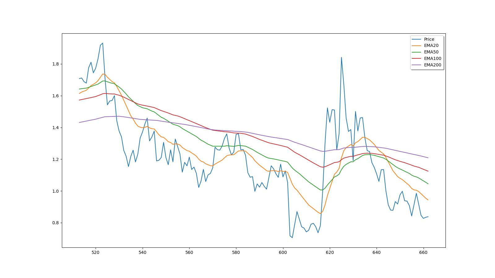 Virtual Protocol Exponential Moving Averages