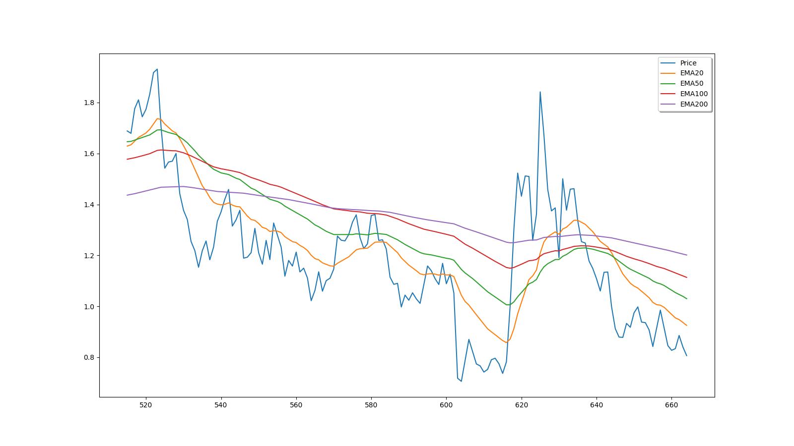 Virtual Protocol Exponential Moving Averages