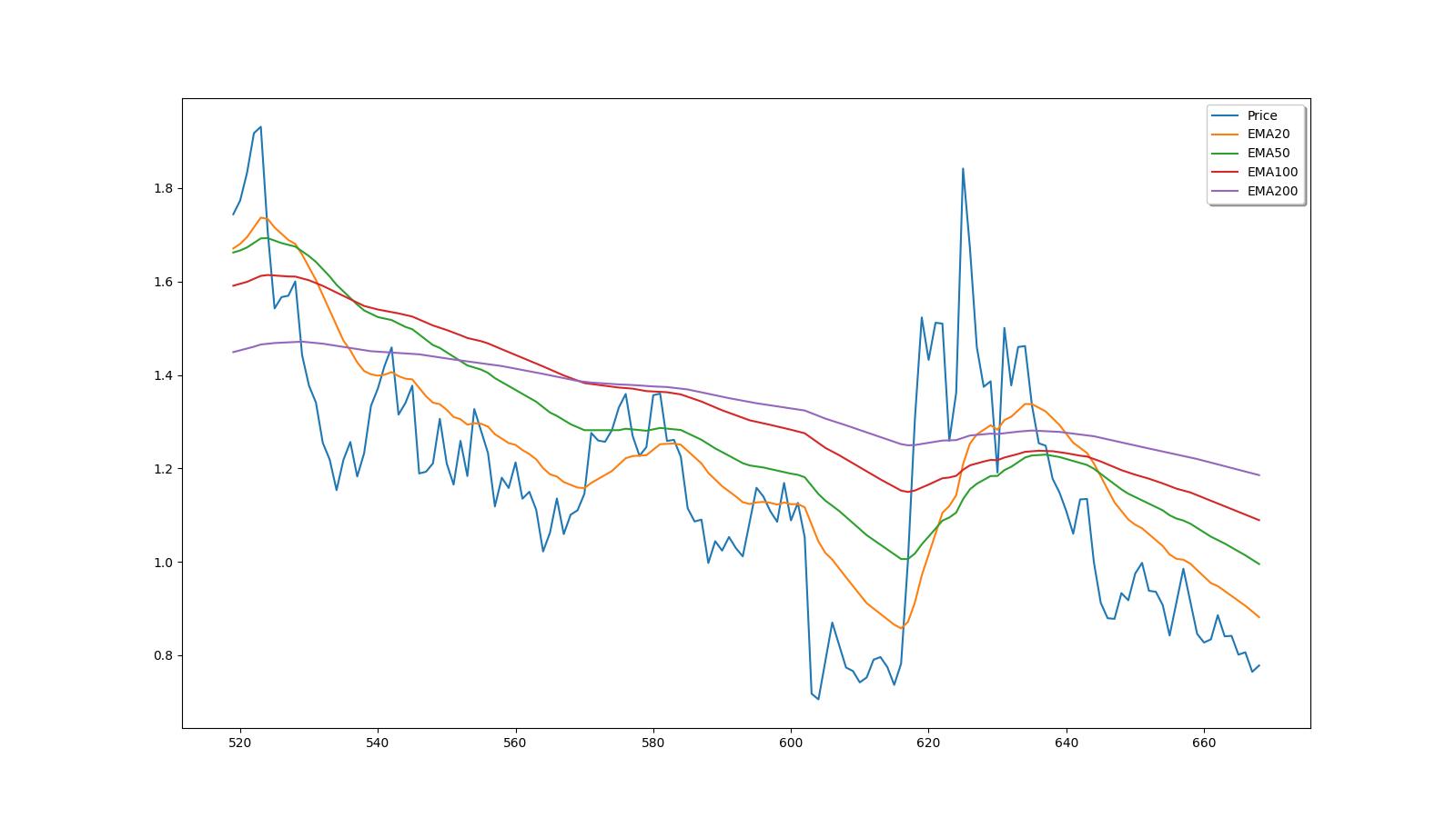 Virtual Protocol Exponential Moving Averages