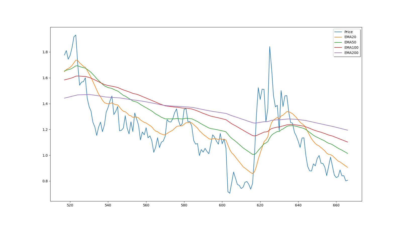 Virtual Protocol Exponential Moving Averages