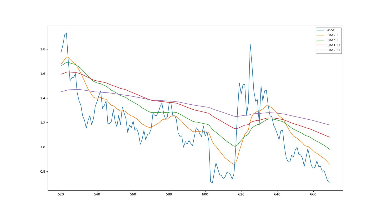Virtual Protocol Exponential Moving Averages