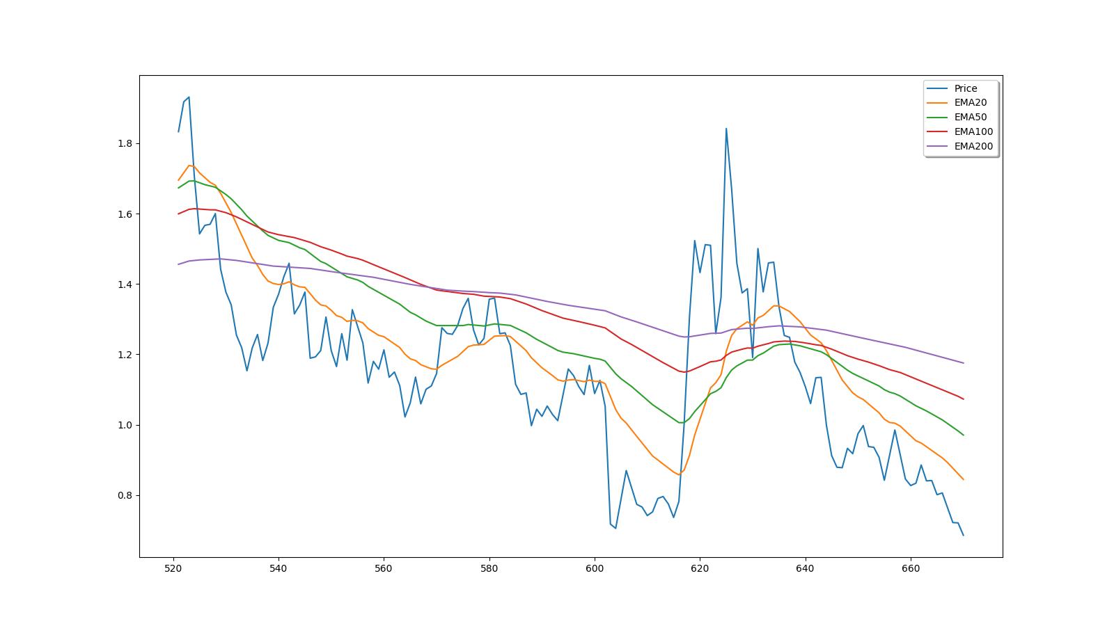 Virtual Protocol Exponential Moving Averages