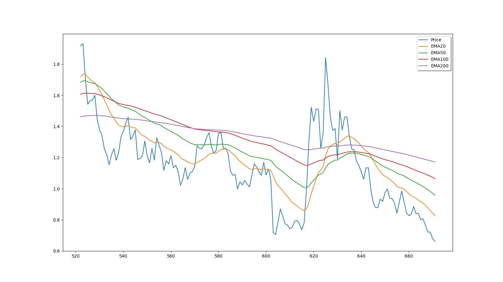 Virtual Protocol Exponential Moving Averages