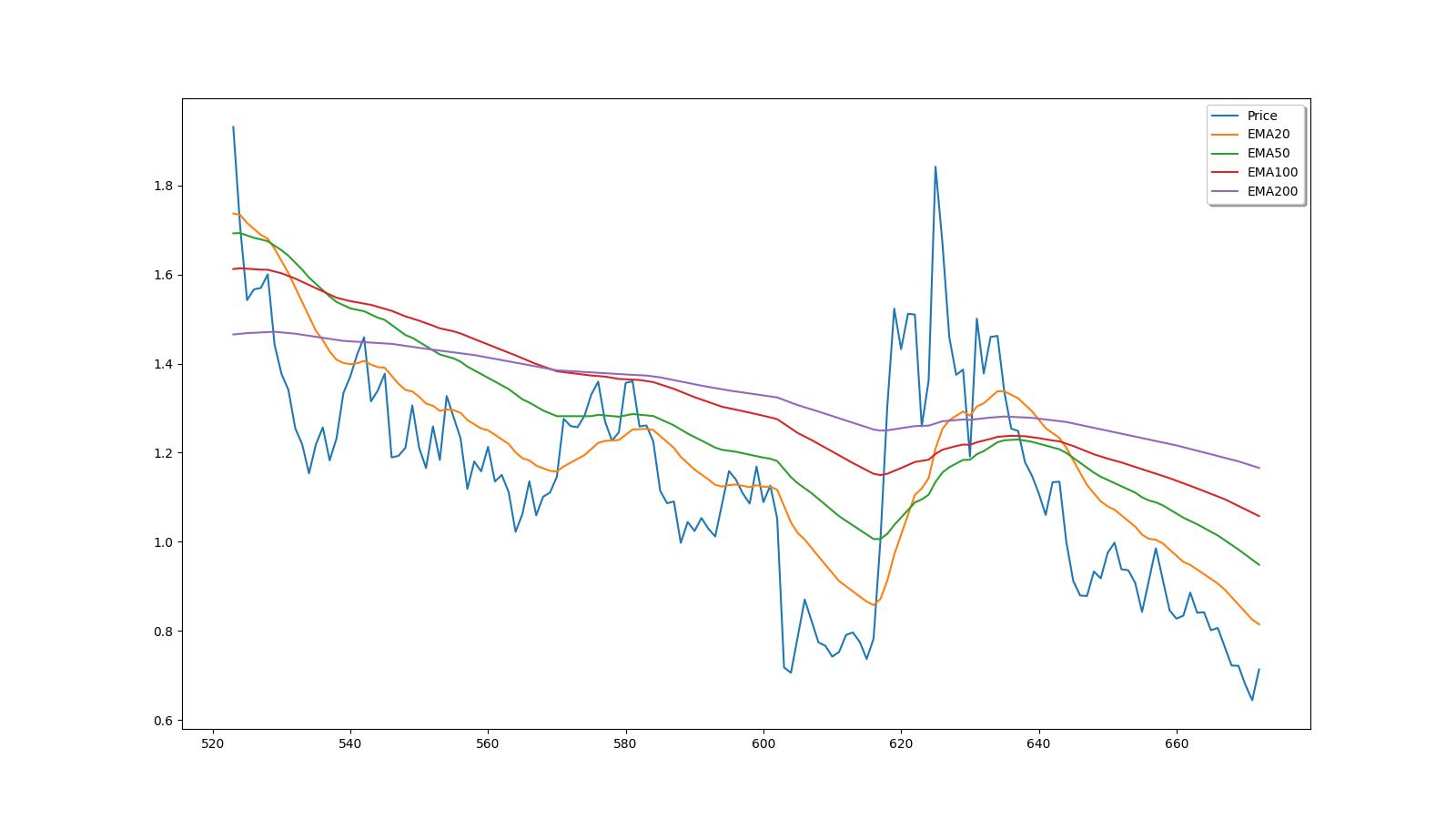 Virtual Protocol Exponential Moving Averages