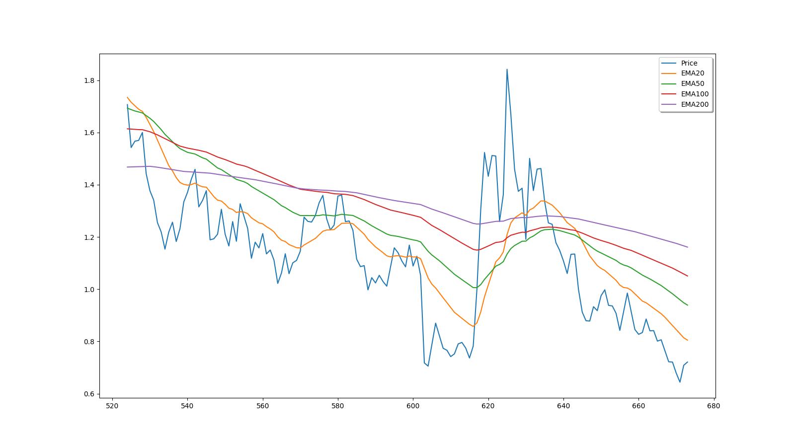 Virtual Protocol Exponential Moving Averages