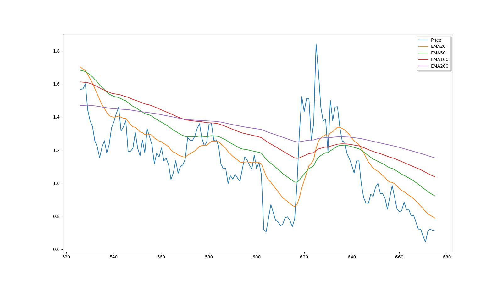 Virtual Protocol Exponential Moving Averages