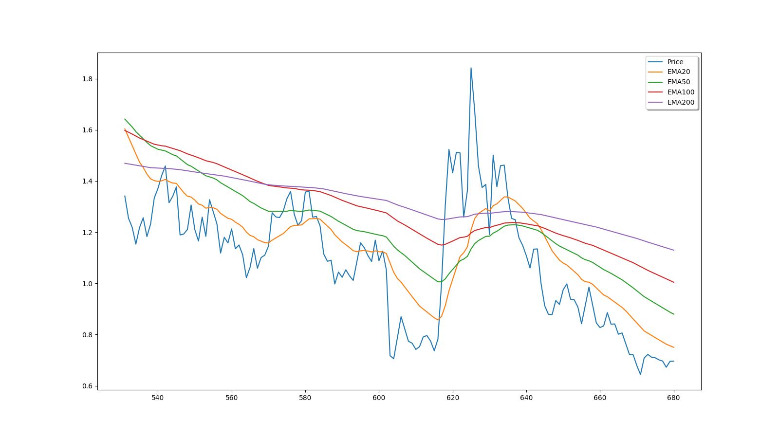 Virtual Protocol Exponential Moving Averages