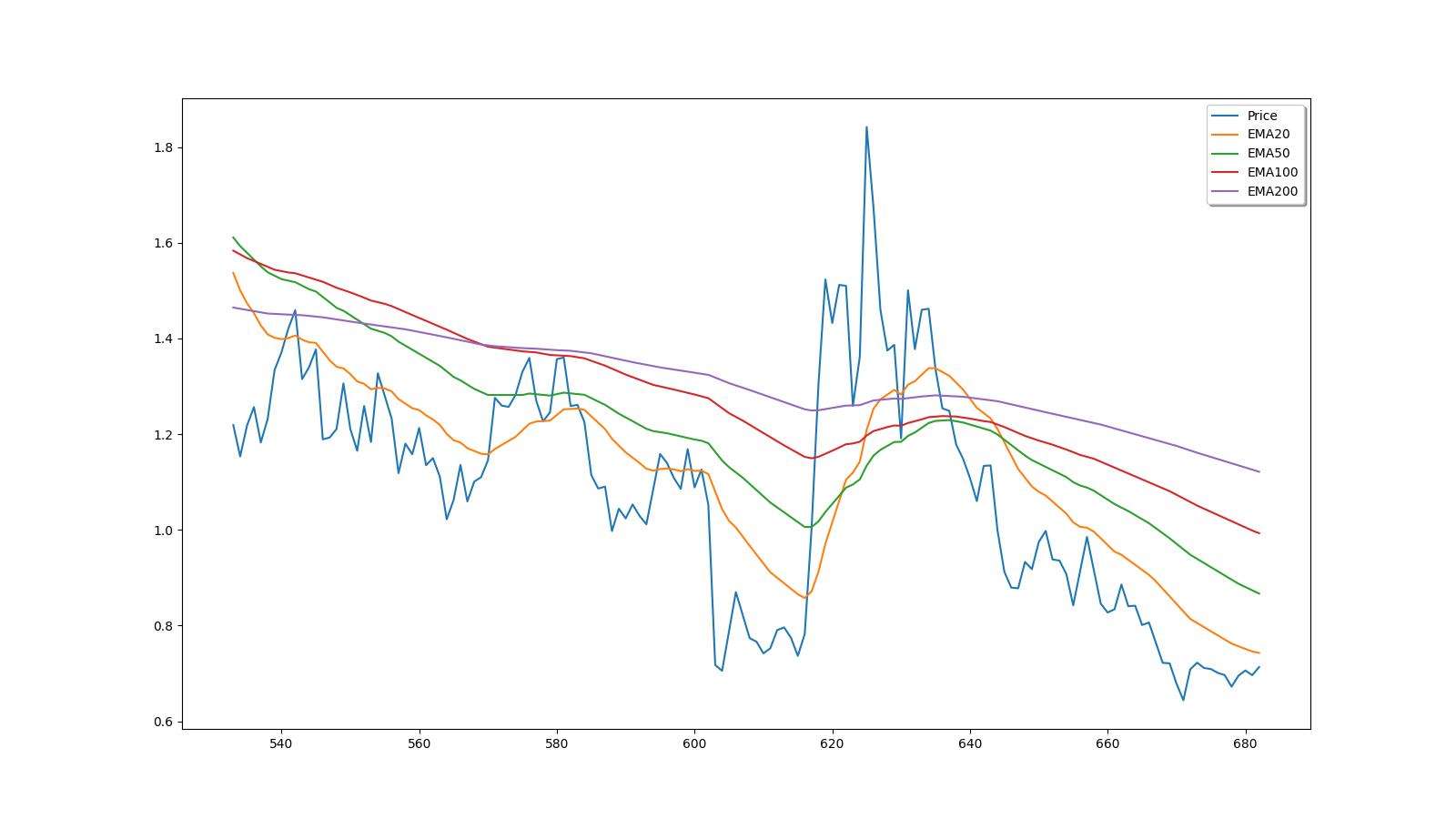 Virtual Protocol Exponential Moving Averages