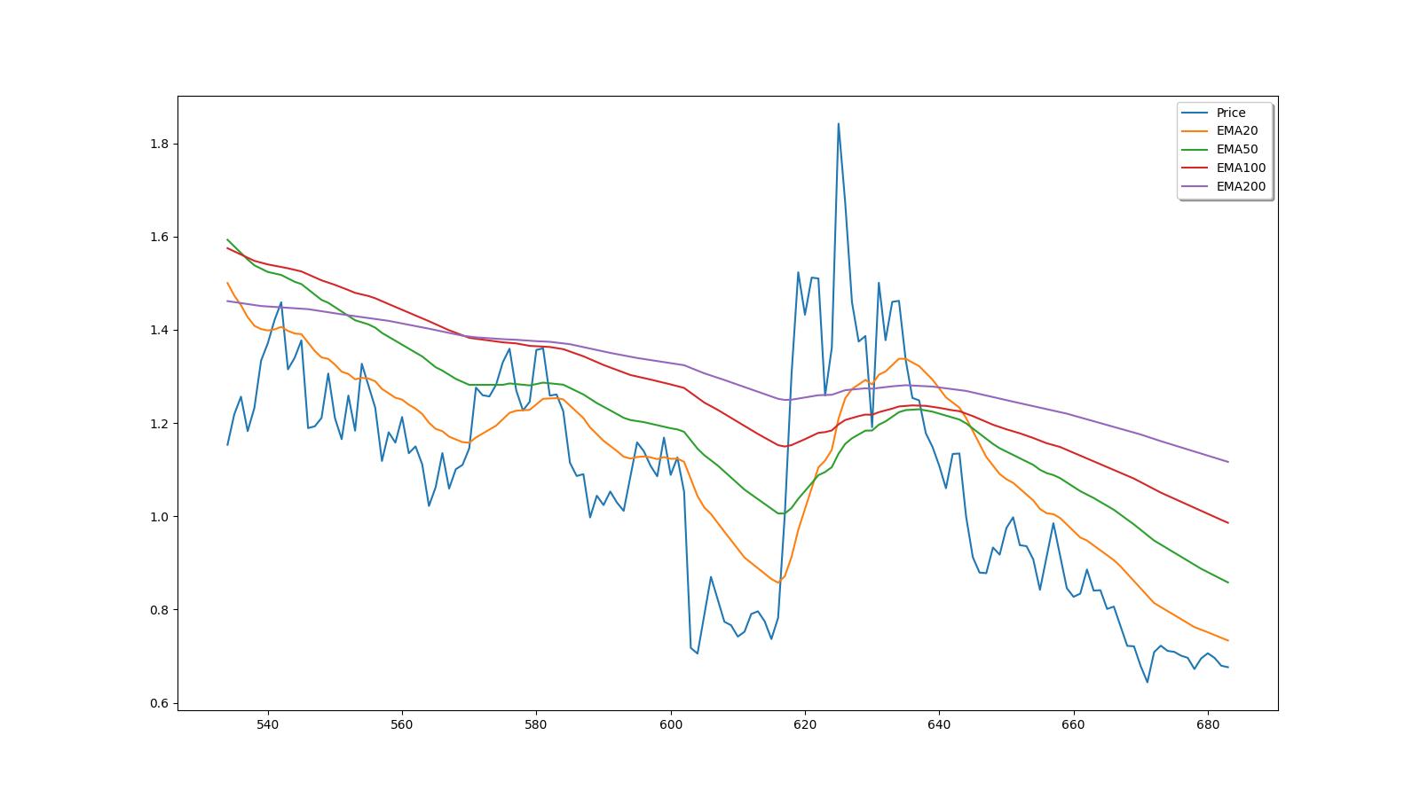 Virtual Protocol Exponential Moving Averages