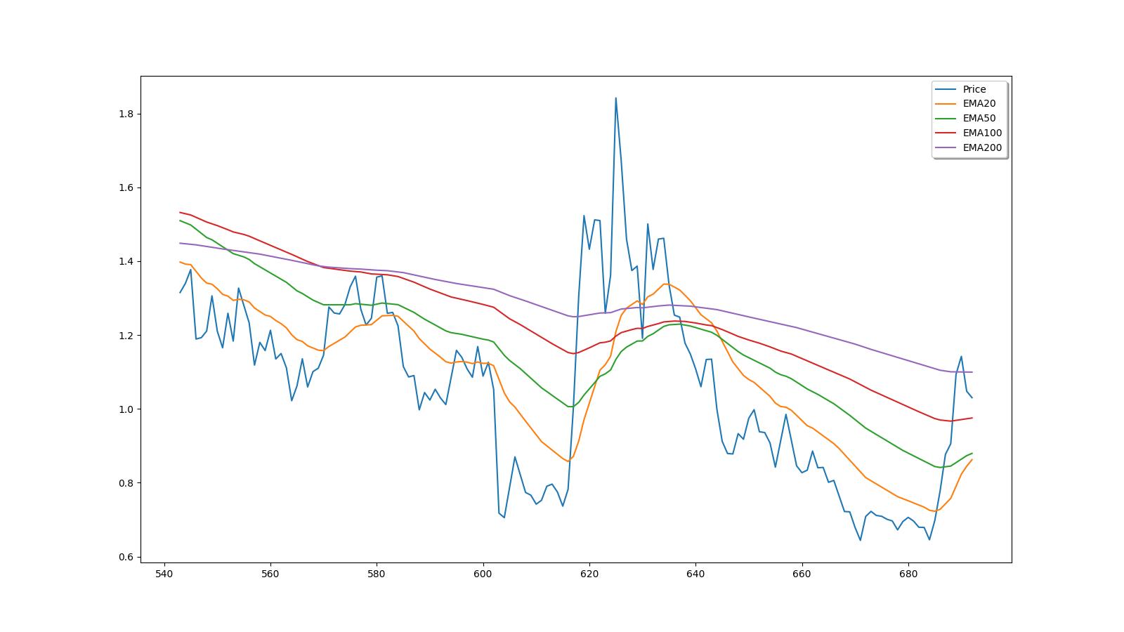 Virtual Protocol Exponential Moving Averages