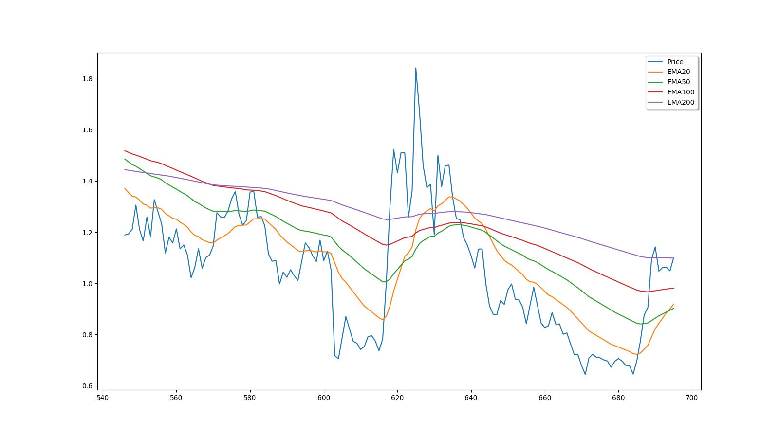 Virtual Protocol Exponential Moving Averages