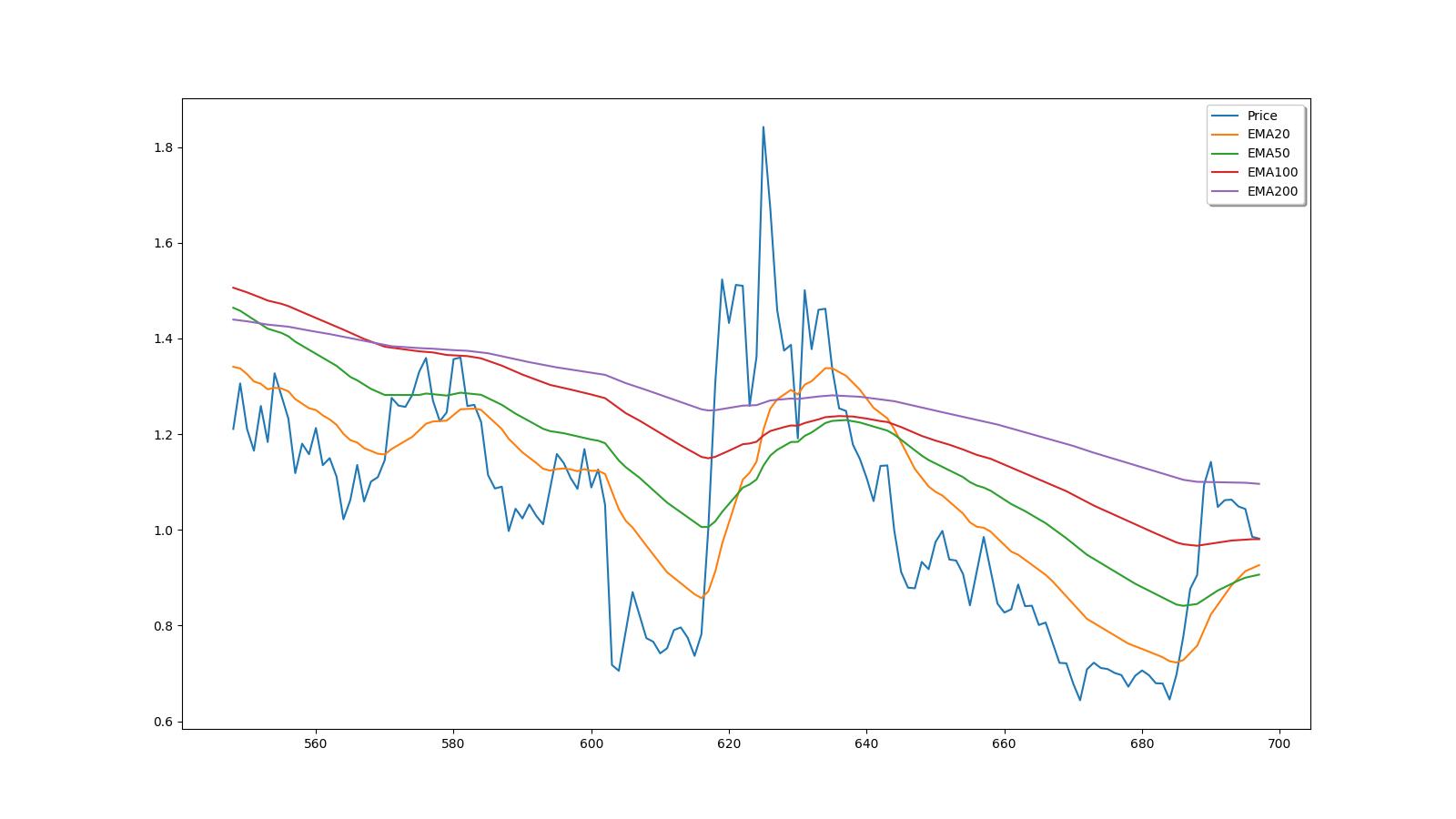 Virtual Protocol Exponential Moving Averages