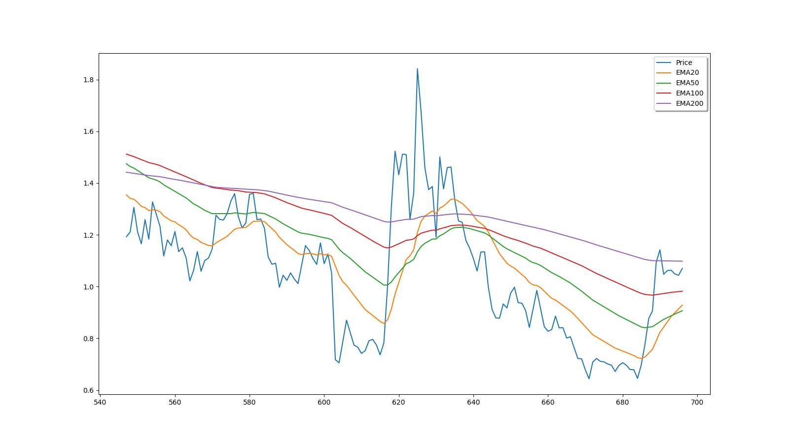 Virtual Protocol Exponential Moving Averages