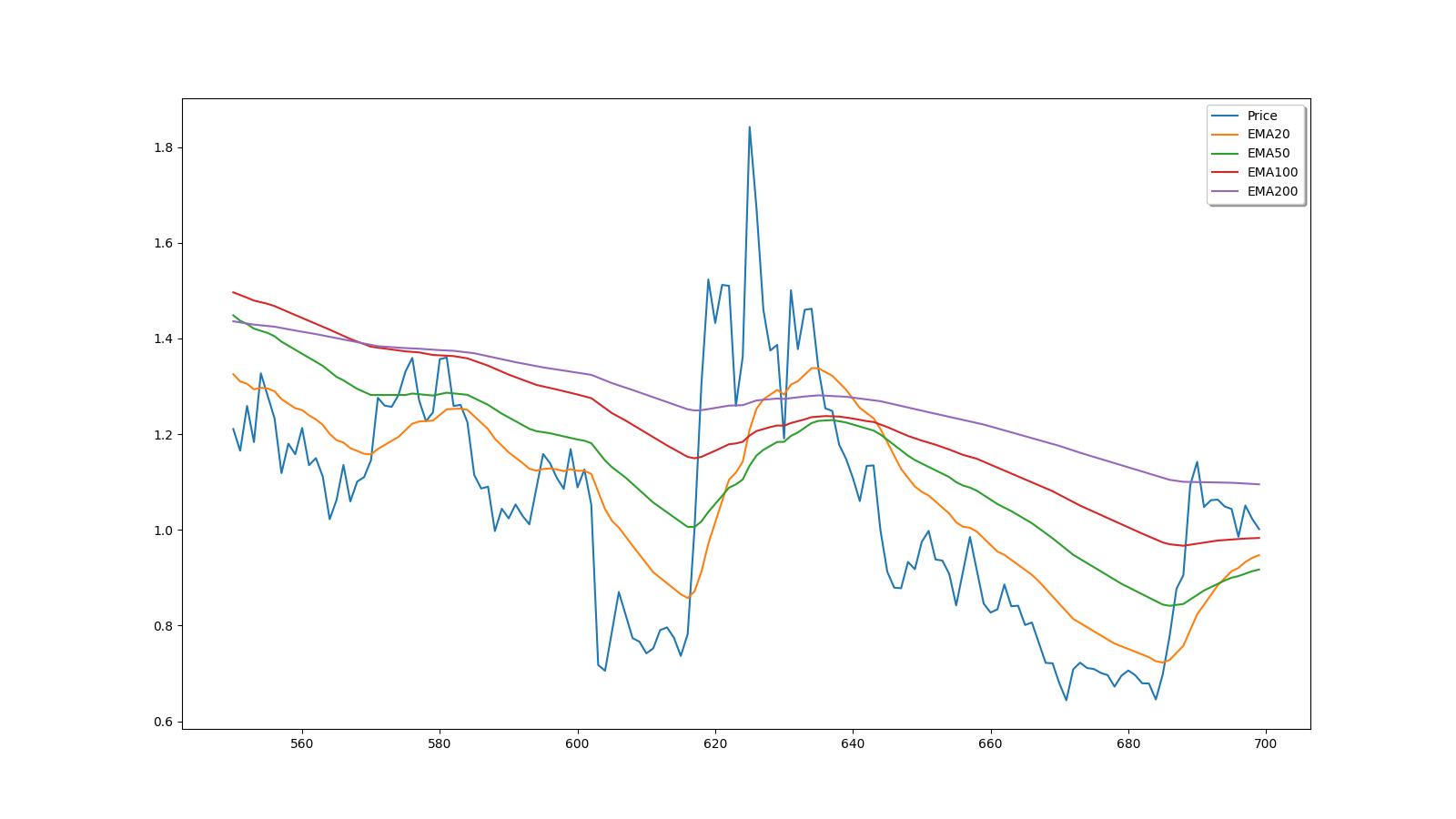 Virtual Protocol Exponential Moving Averages