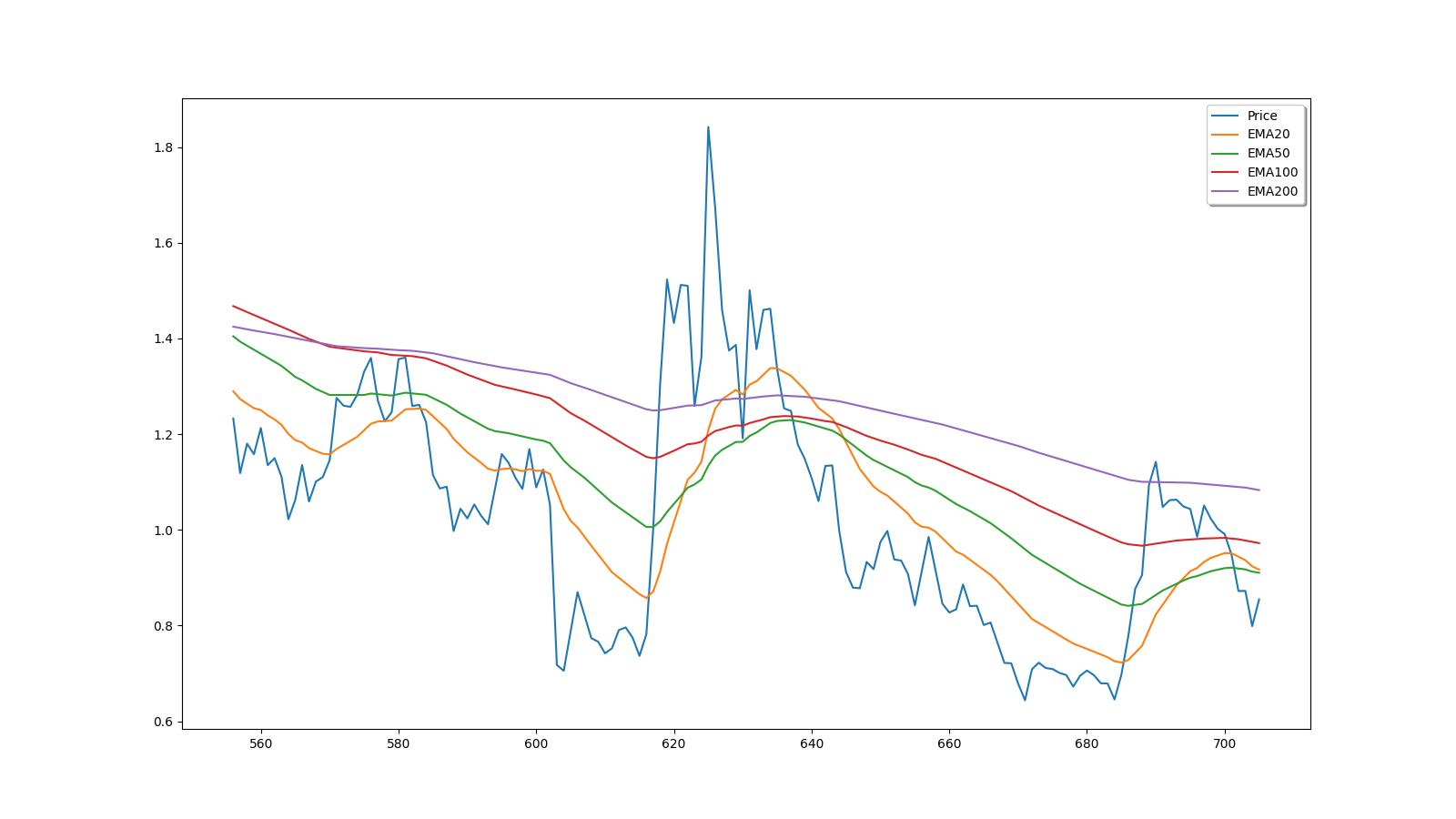 Virtual Protocol Exponential Moving Averages
