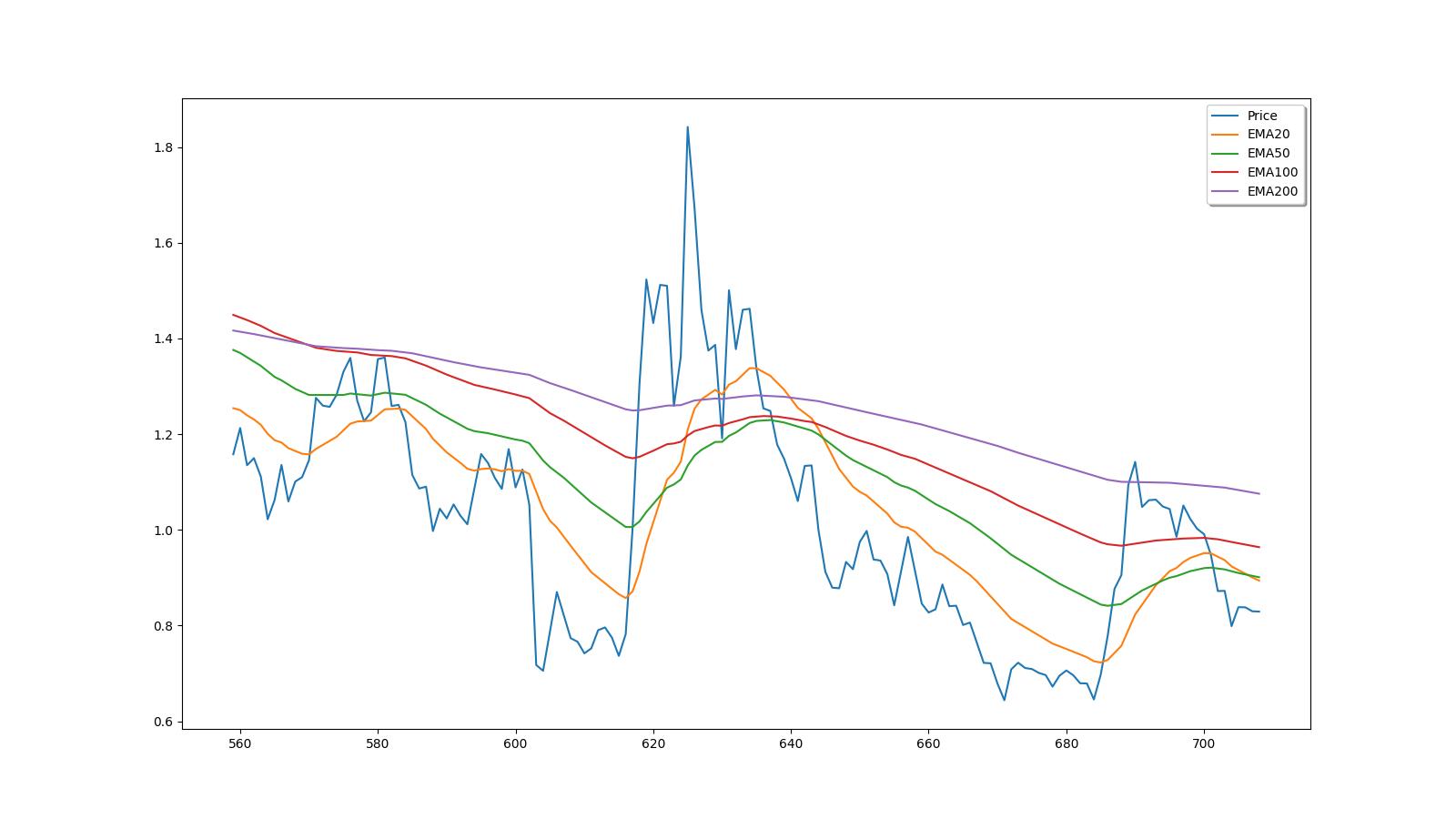 Virtual Protocol Exponential Moving Averages